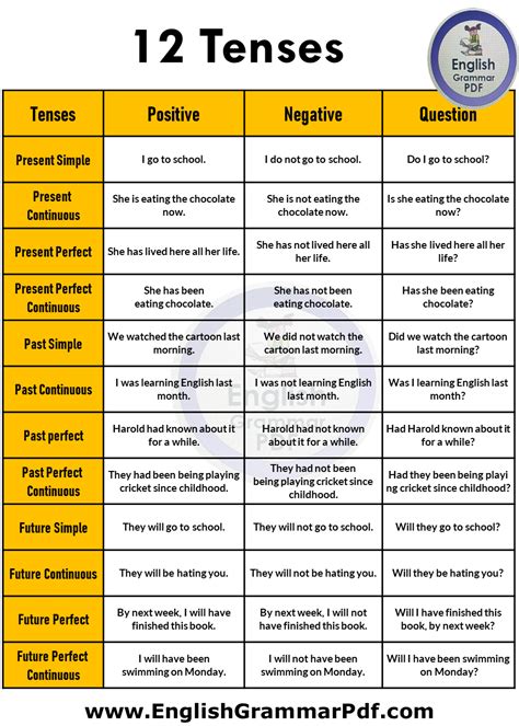 All 12 Tenses In English Grammar Active And Passive Voice 47 OFF