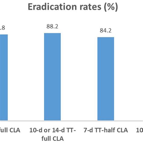 H Pylori Eradication Rates In Each Group The Eradication Rates Were