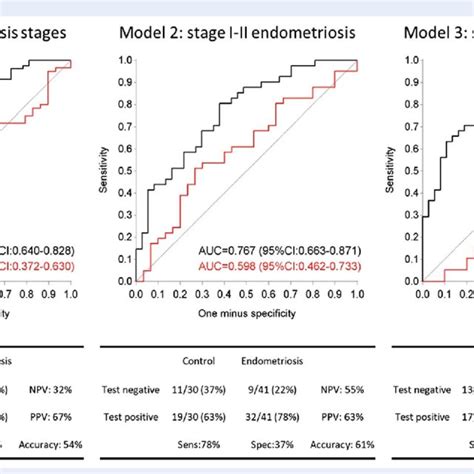 Validation Of The Diagnostic Models In An Independent Patient Cohort