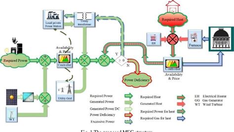 Figure 1 From A Micro Energy Grid Optimal Design And Economic Operation Using Genetic Algorithms
