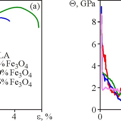 stress a and strain hardening coefficient Θ b versus relative