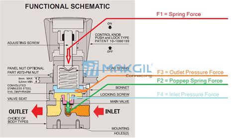 Van điều áp Là Gì Cấu Tạo Phân Loại Và ứng Dụng Thực Tế