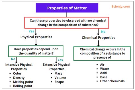 Properties Of Matter Physical And Chemical Scienly