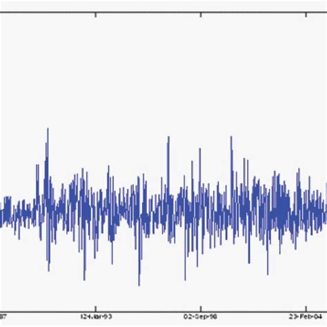 Volatility Clustering Of Weekly Return Of Nikkei Download Scientific Diagram