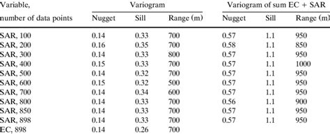 parameters of variogram models download table