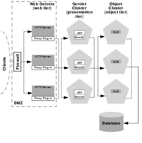 Planning WebLogic Server Clusters