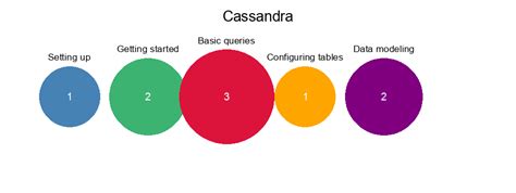 Cassandra Tutorial For Beginners Getting Started