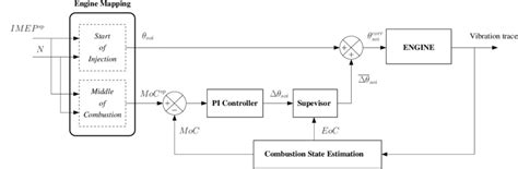Start Of Injection Control Scheme Based On Open Loop And Closed Loop