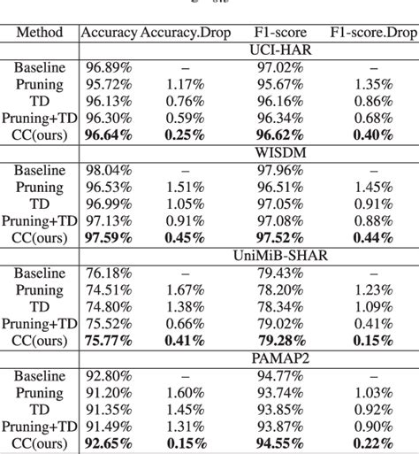 Table Ii From A Collaborative Compression Scheme For Fast Activity