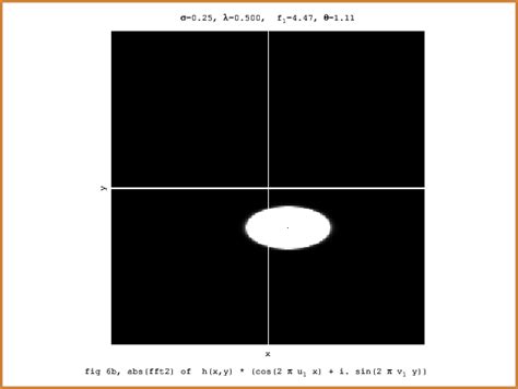 Understanding Gabor Filter