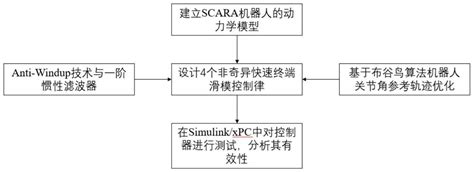 industrial robot trajectory tracking control algorithm eureka patsnap