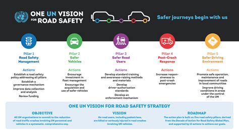 Road Safety United Nations
