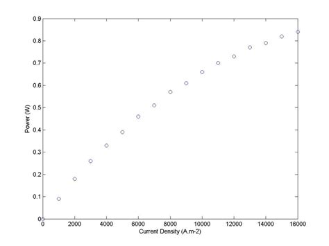 Power Density Of Pemfc Versus Cell Current Density Download