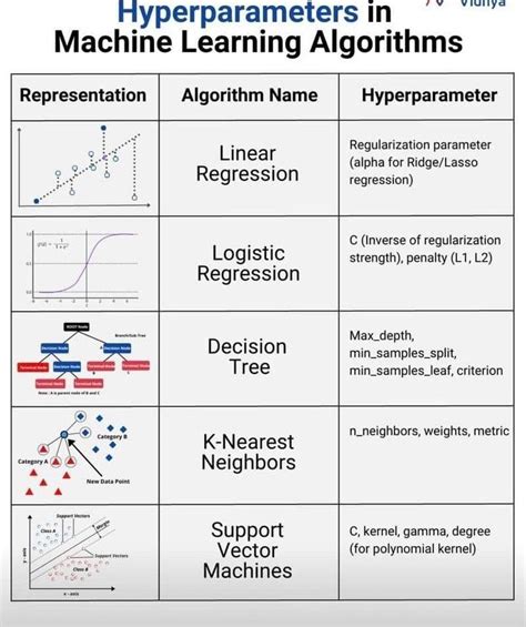 Prashanth Nsr On Linkedin Hyperparameters In Machine Learning