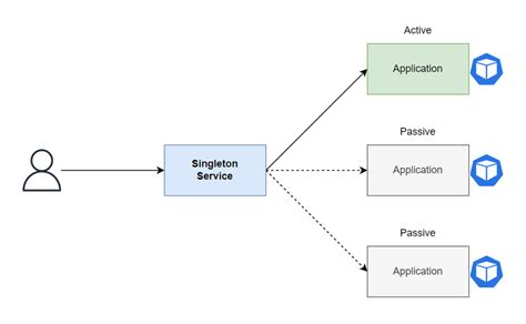 Kubernetes Patterns Behavioral Patterns Singleton Service Ai
