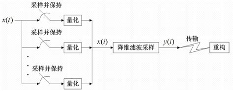 compressed sensing signal collection method based on filtering eureka