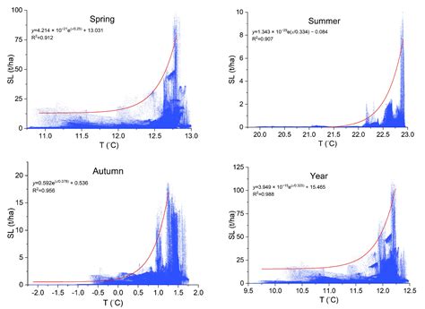 Spatiotemporal Evolution Of Wind Erosion And Ecological Service Assessments In Northern Songnen