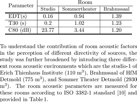 Room Acoustic Parameters Averaged For 500 1000 Hz Octave Bands