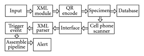 The Model Of The Service Oriented Dynamic Data Driven Framework