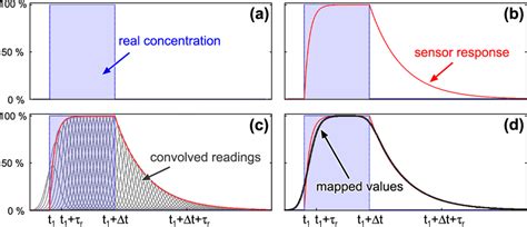 Mapping Of A Rectangular Step Pulse The Figure Shows The Step Like Download Scientific Diagram