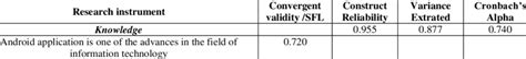 convergent validity variance extracted and construct reliability