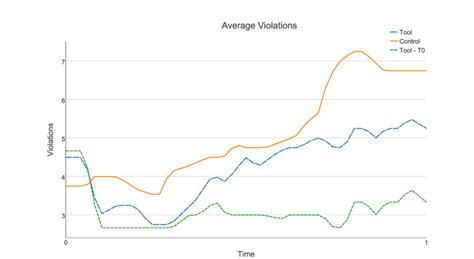 7 Average Violations Over Normalized Project Time Download Scientific Diagram