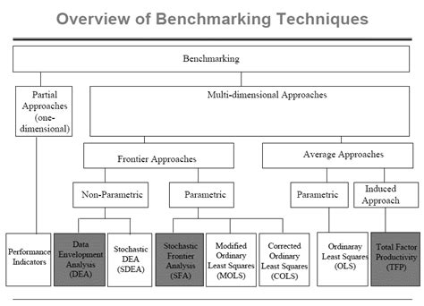 Illustrates The Existing Techniques For Analysing Productivity And Download Scientific Diagram