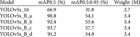 Comparison Of Performance Indicators Of Different Spp Pooling Kernels