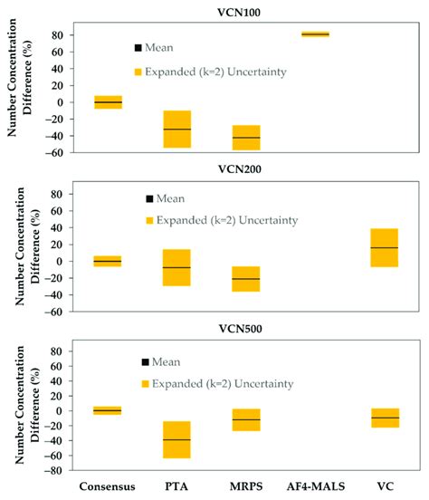 The Mean Percent Difference In Measured Submicrometer Number