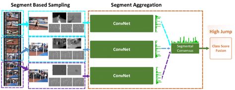 temporal segment network one input video is divided into k segments
