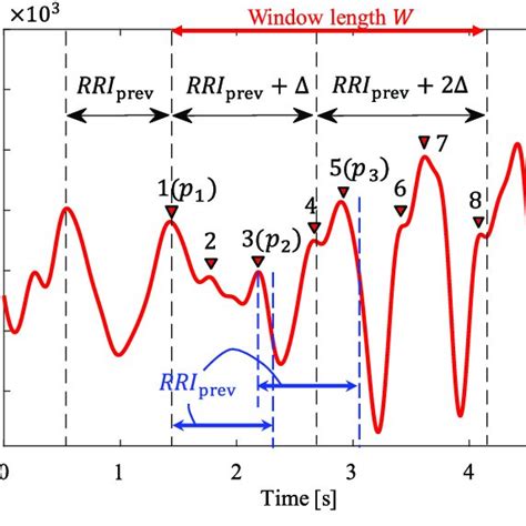 a concept of the proposed peak detection algorithm download