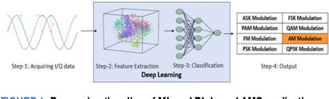 Modulation Classification Through Deep Learning Using Resolution