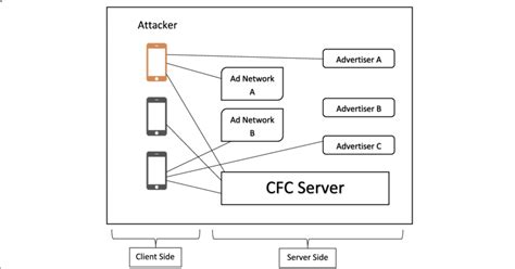 CFC Proposed Solution Overview Download Scientific Diagram
