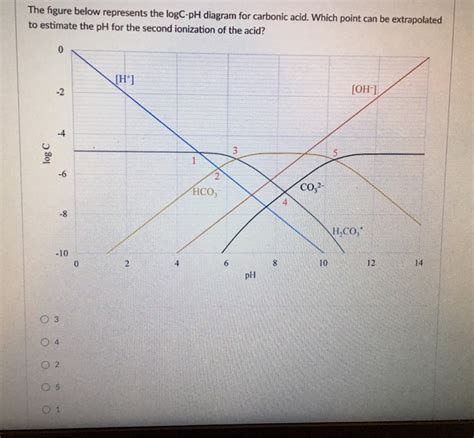 Solved The Figure Below Represents The Logc Ph Diagram For