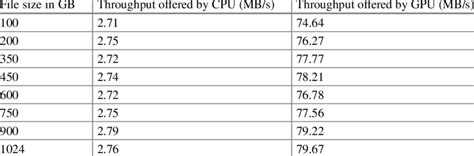 Execution Speed Of Proposed Technique In CPU And GPU Download Scientific Diagram