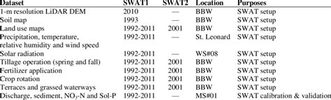 datasets used in model setup calibration and validation of swat1 and