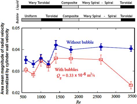 Magnitude Of Radial Liquid Velocity Component Averaged In The Area Of
