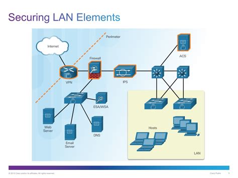 PPT Chapter 6 Securing The Local Area Network PowerPoint Presentation ID 8941877