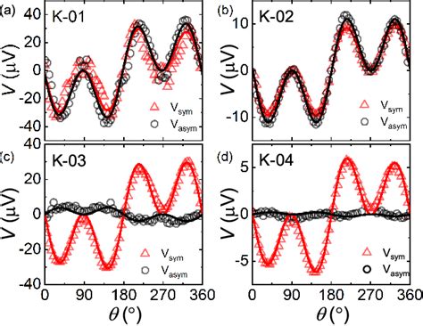 Figure 1 From Effect Of Multi Layering And Crystal Orientation On Spin