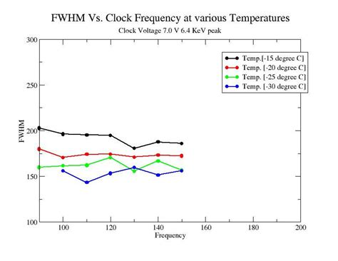 FWHM Vs Clock Frequency At Different Temperatures KeV Peak Clock Download Scientific