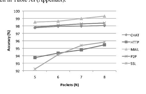 Figure 2 From Online Traffic Classification Based On Sub Flows Semantic Scholar