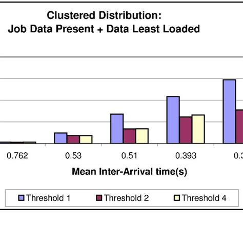 Performance Of Job Data Present Coupled With Data Least Loaded Under