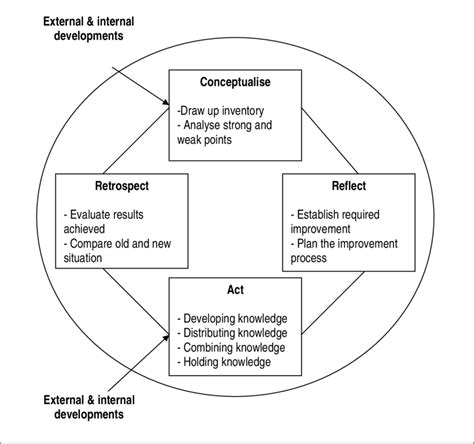 4 A Framework Of Knowledge Management Download Scientific Diagram