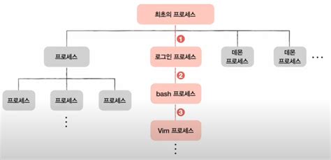 Cs 운영체제 프로세스와 스레드