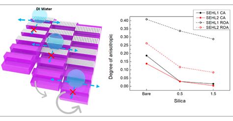 Bioinspired On Demand Directional Droplet Manipulation Surfaces Acs Applied Materials And Interfaces