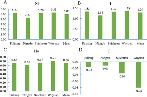 Simple Sequence Repeat Ssr Genetic Diversity Information Of Four Tea