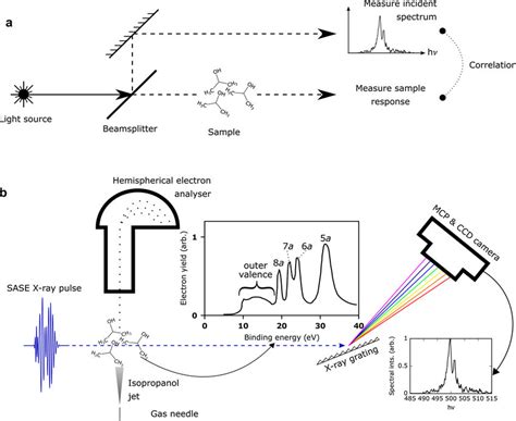 panel a gives a schematic representation of ghost imaging experiments