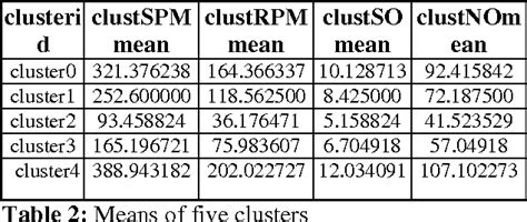 table 2 from performance evaluation of incremental k means clustering