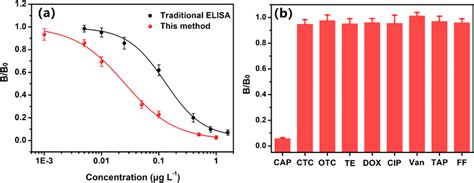 A Calibration Curves Of The Two Colorimetric Immunoassays For The