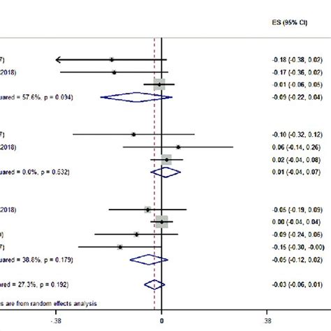 Forest Plot Of Beta Coefficients For The Effect Of Triclosan Exposure